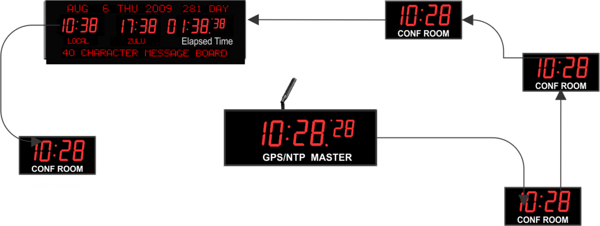 Wireless synchronized clock systems| Wired synchronized clock systems ...
